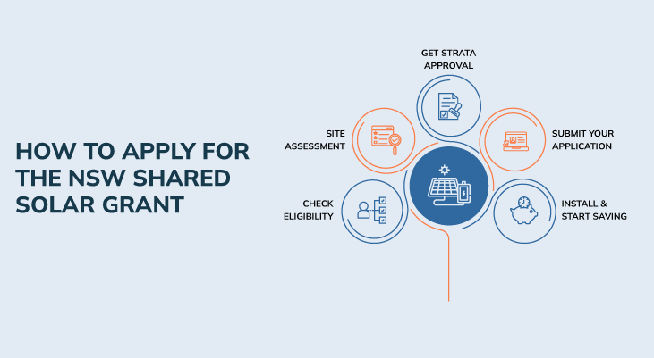 Shared Solar Grants for NSW Apartments | Save 50% on Installation