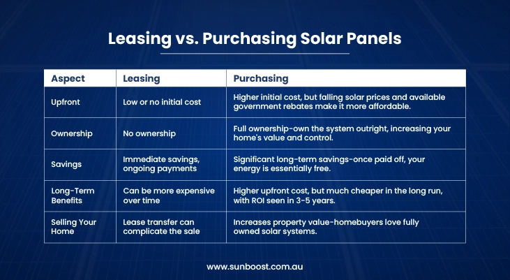 Leasing vs. Purchasing Solar Panels: A Complete Guide