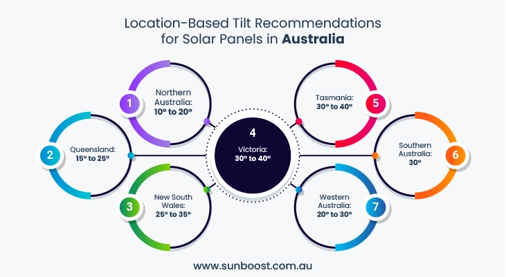 Guide to Solar Panel Tilt Angles for Maximizing Solar Efficiency