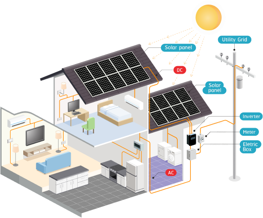 Residential Solar Power Systems: Everything You Need to Know | Sunboost