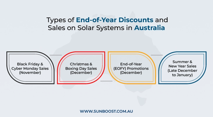 Why You Should Act Fast During the End of Year Solar Sale 2025