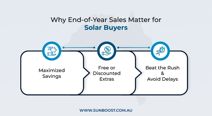 Why You Should Act Fast During the End of Year Solar Sale 2025
